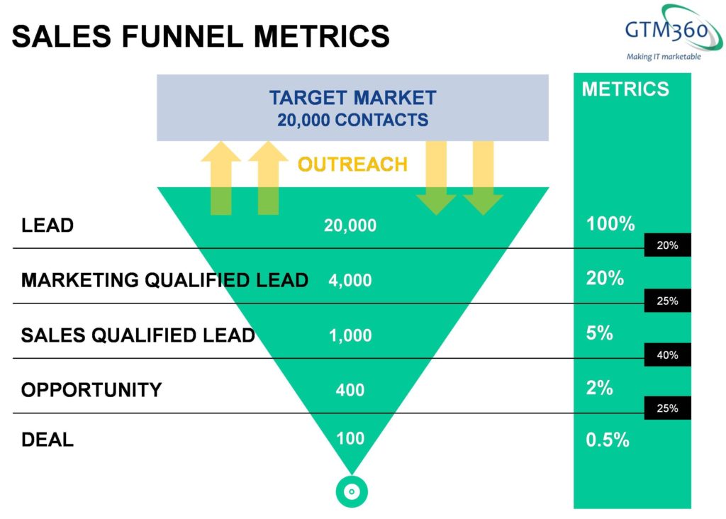 The Secret To Success In Outsourced B2B Lead Generation – GTM360 Blog